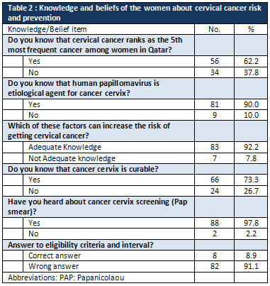 Knowledge Attitude And Practice Of Cervical Cancer Screening - CancerWalls